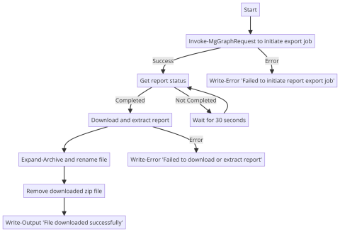 Microsoft Graph API Reports for Intune – Custom Insights